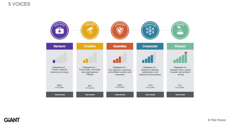 Creating a Sustainable & Scalable Culture with 5 Voices & 100X Leader ...